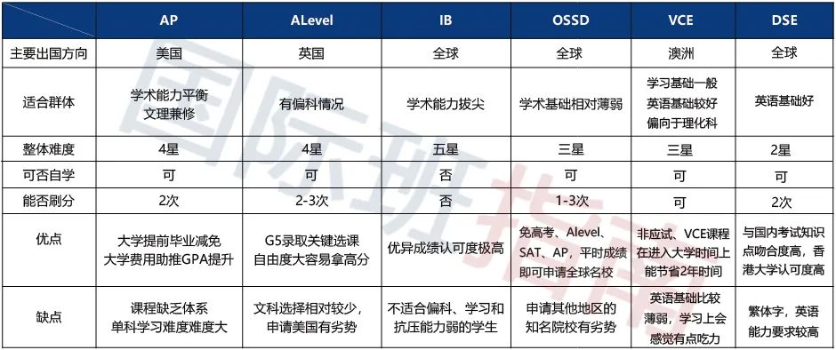 IB、AP、A-level、DSE、OSSD、VCE，应该选择哪个最适合呢？ - 备战深国交网